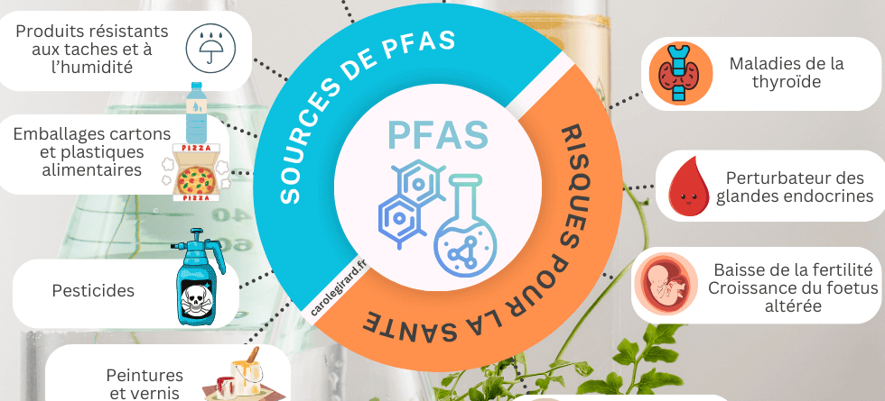 PFAS : les dangers pour la santé, comment réduire son exposition et se ...